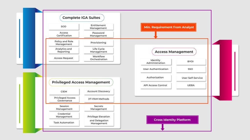 Cross Identity: Converged IAM Solution for Enhanced Security