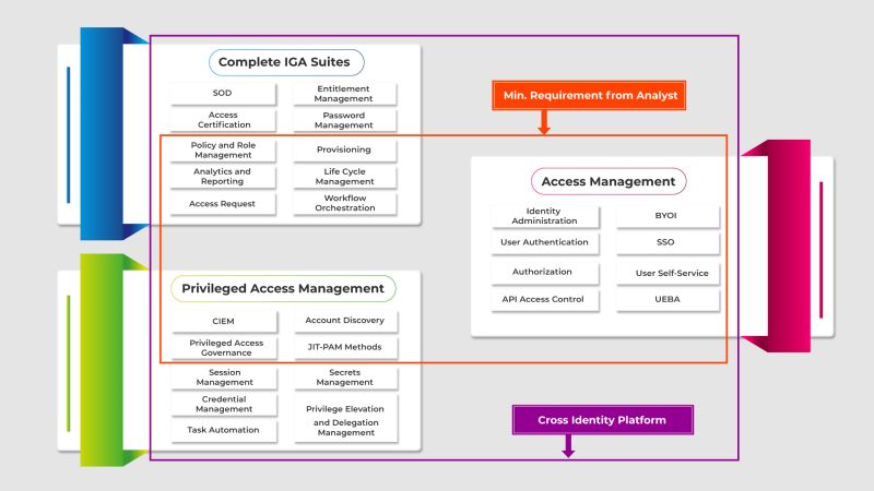 Cross Identity: Converged IAM Solution for Enhanced Security
